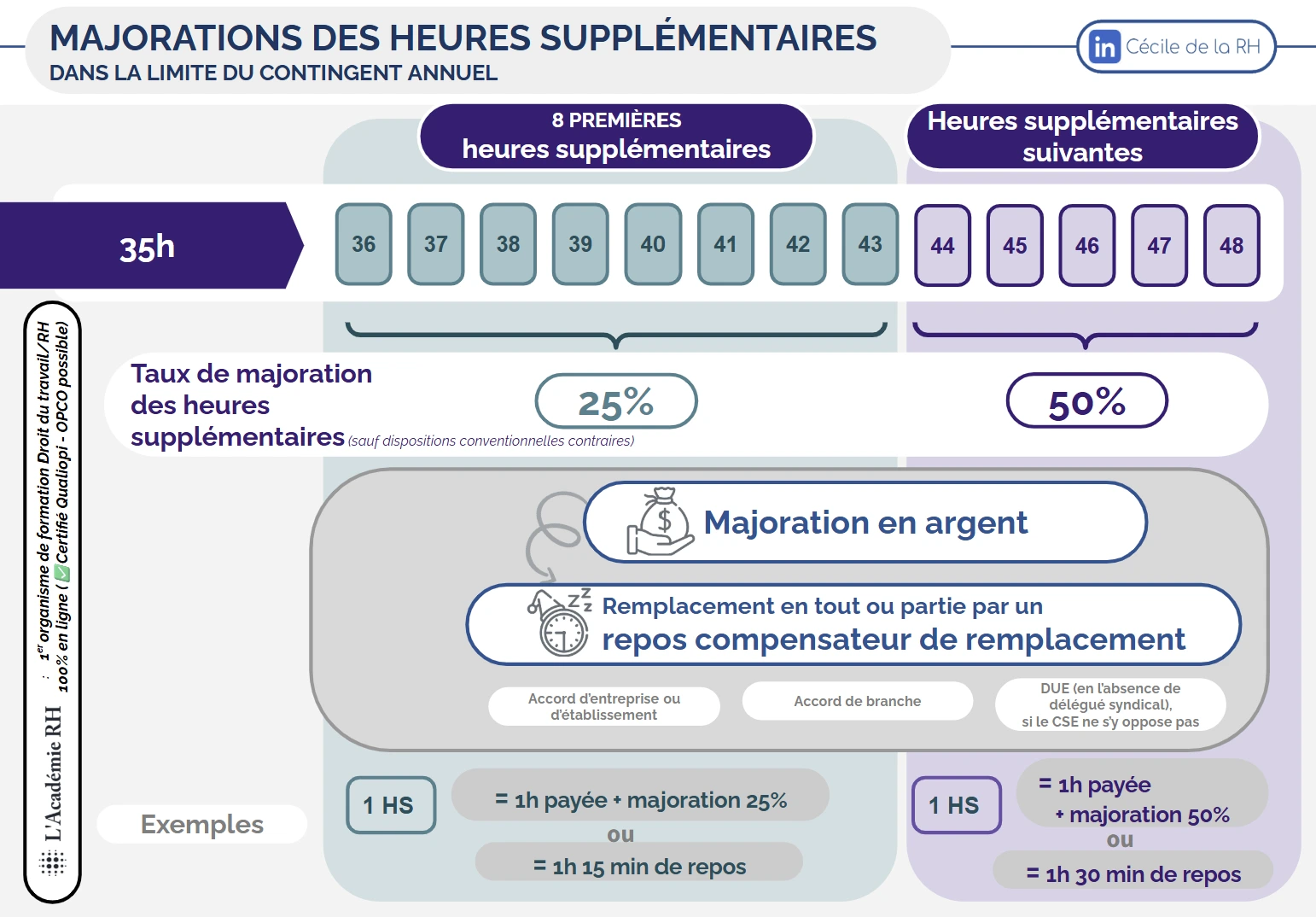 Heures supplémentaires et congés payés : la Cour de cassation change ...